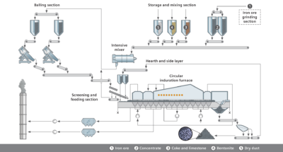 CPT – Circular Pelletizing Technology – belt conveyor, stacker and ...