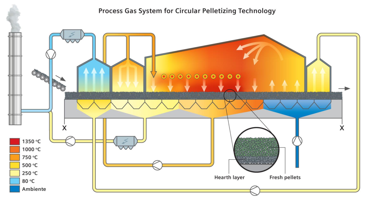 CPT – Circular Pelletizing Technology – belt conveyor, stacker and ...